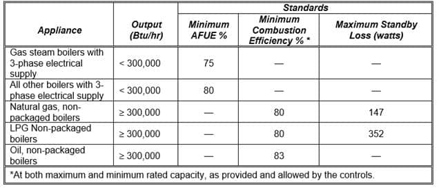 Energy Code Ace - TABLE E-3 STANDARDS FOR GAS- AND OIL-FIRED CENTRAL ...