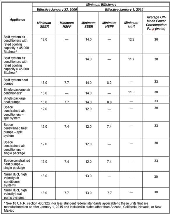 Energy Code Ace - TABLE E-3 STANDARDS FOR GAS- AND OIL-FIRED CENTRAL ...